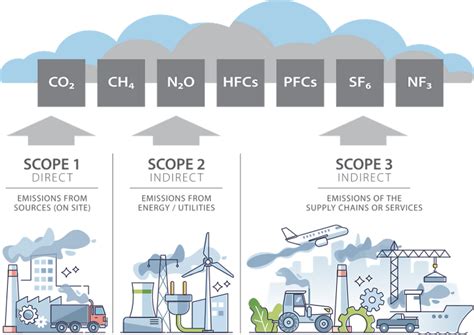 Sb 253 Are You Ready To Report Scope 3 Greenhouse Gas Emissions