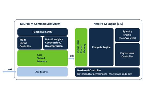 Ceva Neupro M High Performance Ai Processor