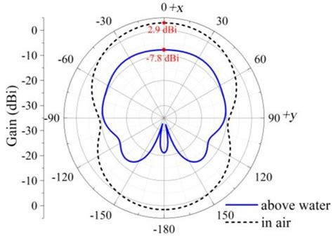 Simulated Radiation Patterns X Y Plane Of A The Dipole And B Loop