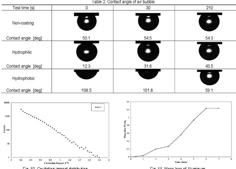 Table 2 From Influence Of Hydrophilic And Hydrophobic Coating On Hydrofoil Performance