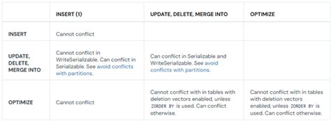 Exploring Time Travel And Row Level Concurrency Data Engineering With