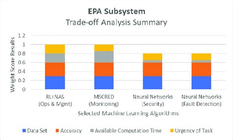 complex trade off analysis performed for machine learning methods to be
