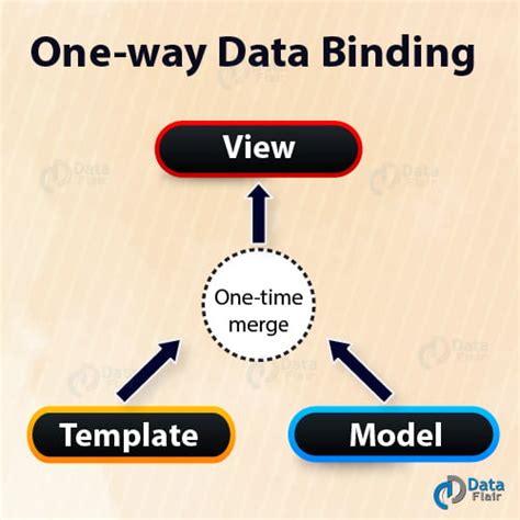 Data Binding In Angularjs One Way And Two Way Data Binding Dataflair