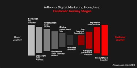 How To Create Customer Journey Map By Adloonix Customer Journey Mapping Marketing Marketing
