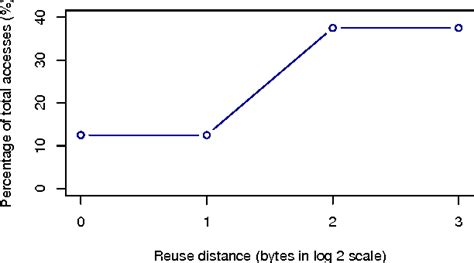 Figure 1 From Virtual Reuse Distance Analysis Of Specjvm2008 Data Locality Semantic Scholar