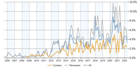 Tdd Contracts In Wiltshire Co Occurring Skills And Contractor Rates It Jobs Watch