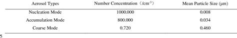 Table 1 From Wrf Sbm Numerical Simulation Of Aerosol Effects On Stratiform Warm Clouds In