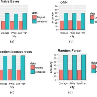 The Classification Accuracy Using Different Classifiers And Data We