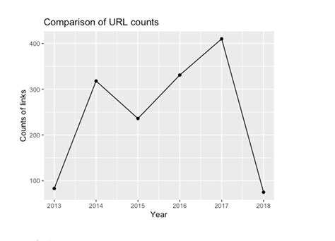 This Is The Data Set And All Of The Code Used Rrstudio