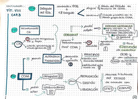 Titulo 8 Constitucion EspaÃ±ola Minamlismapa