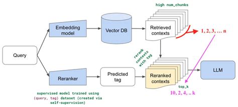 Lancedb On Linkedin Improve Rag With Reranking Re Ranking Is The
