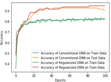 An Intelligent System For Heart Disease Diagnosis Using Regularized
