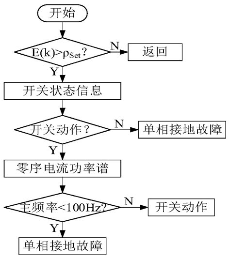 Power Distribution Network Single Phase Ground Fault Identification Method Based On Multi Source