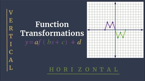 Function Transformations Overview General Form Examples Youtube
