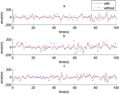 Comparisons Of Error Between The Cases With Reliability Analysis And Download Scientific