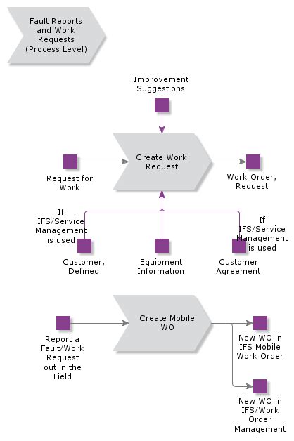 Create Work Requests