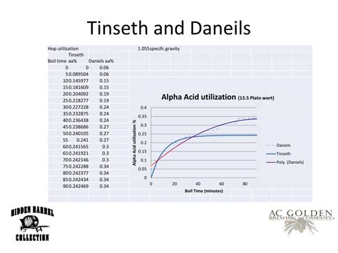 Ppt A Look At Hop Utilization Powerpoint Presentation Free Download