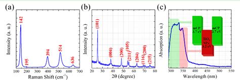 Figure 2 From High Performance Ultraviolet Photodetector Based On