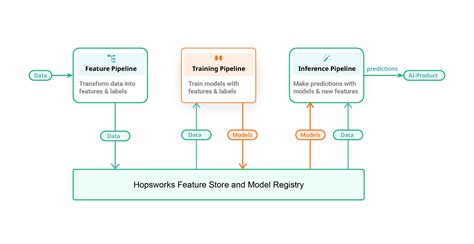 From Mlops To Ml Systems With Featuretraininginference Pipelines