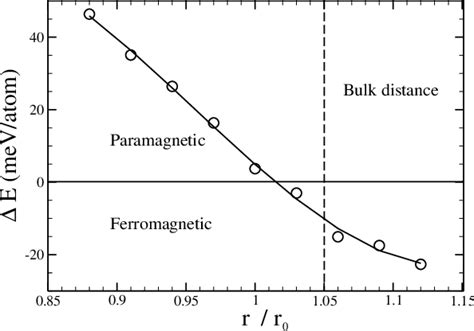 Figure 1 From Collinear Versus Non Collinear Magnetic Order In Pd
