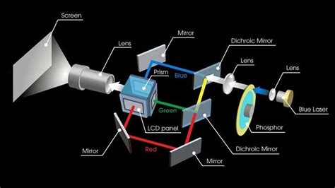 Laser Phosphor Projector Reviews