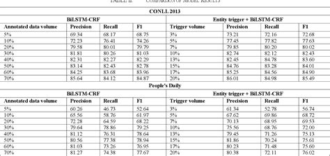 Table Ii From A Named Entity Recognition Model Based On Entity Trigger
