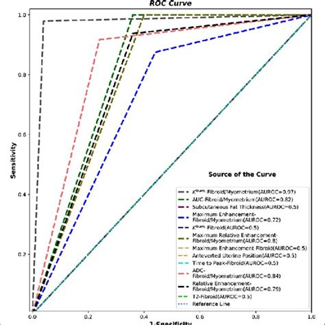 The Performance Of Most Informative 12 Features In Predicting The