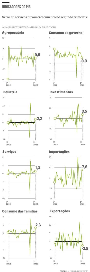 PIB Cresce 1 2 No Segundo Trimestre Acima Da Expectativa Do Mercado