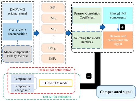 Multi Frame Vibration Mems Gyroscope Temperature Compensation Based On