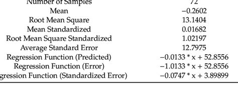 Prediction Errors Of The Ordinary Kriging Method Download Scientific Diagram