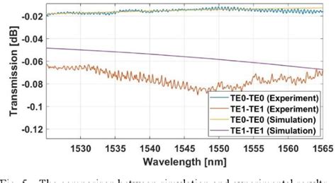 Figure 5 From Compact Low Loss Dual Mode Silicon Waveguide Bend With