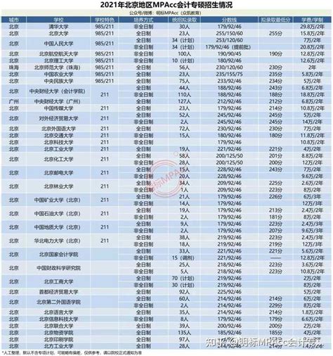 有不错的199管理类联考院校，学费还不贵的吗？ 知乎