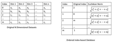 Original Multidimensional Datasets And Ordered Index Based Data