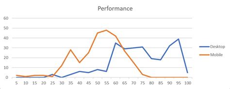 Powerapps Portals Performance Uds Blog