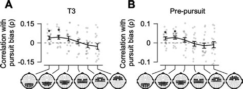 Correlations Between The Strength Of Information Propagation In The