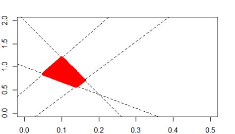 Plot Shade The Feasible Region With Abline In R Stack Overflow