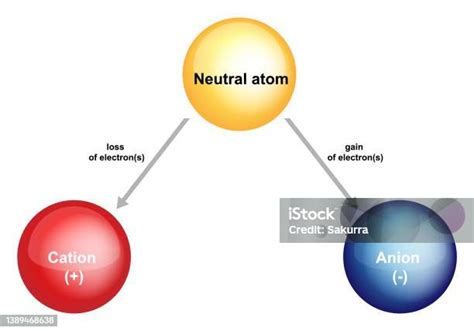 Cations Anions And Neutral Atom Difference Between Cation And Anion Cations Are Positively