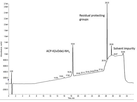 Optimizing The Removal Of An Ivdde Protecting Group Biotage