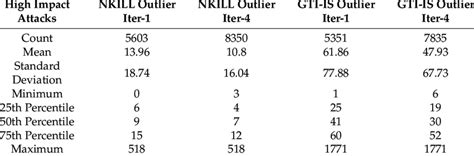Ioa Iteration Details For Nkill And Gti Is Values Using The Proposed