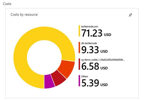 Removing An Azure Nsg From Resource Group Techlemode