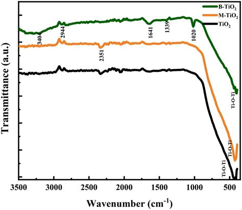 Ftir Spectra Of Tio2 M Tio2 And B Tio2 Download Scientific Diagram