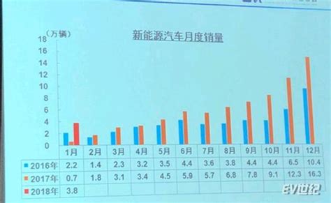 中汽協1月新能源汽車新年開門紅 產銷量分別為40569輛和38470輛 每日頭條