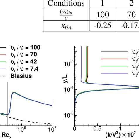 Inlet Boundary Conditions For The Turbulence Quantities In The