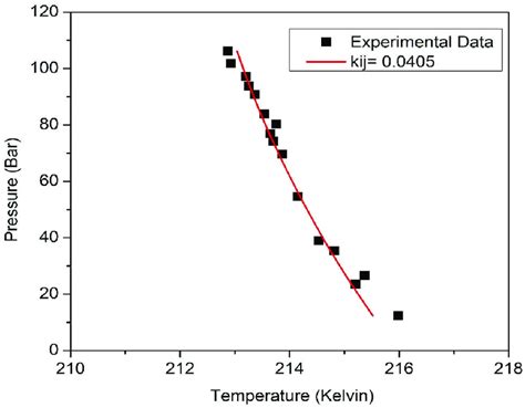 Comparison Of Model Correlation Of The Slve Pt Locus Line With The Download Scientific