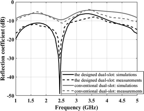 Simulated And Experimental Reflection Coefficients Versus Frequency For
