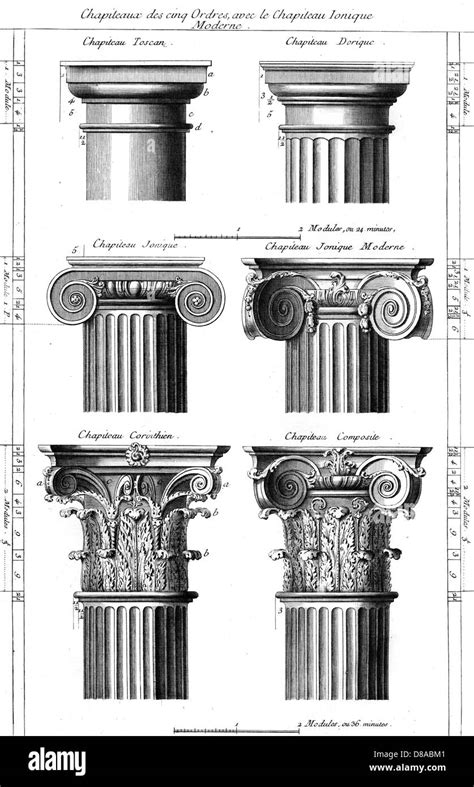 Orders Of Columns