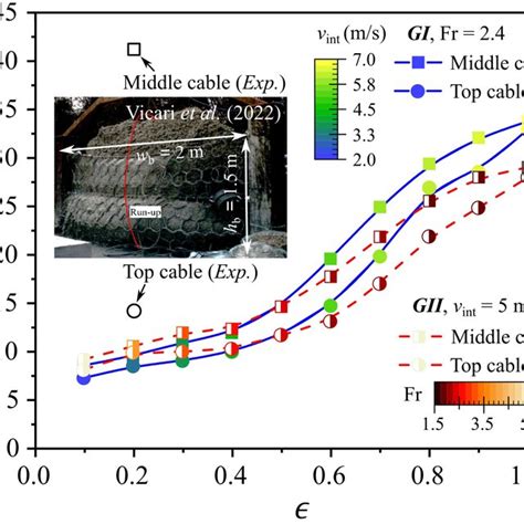 Key Flow Barrier Interactions For Debris Flow Impacting A Flexible Ring Download Scientific