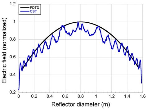 Magnitude Electric Field Comparison Between FDTD And CST Served At 17