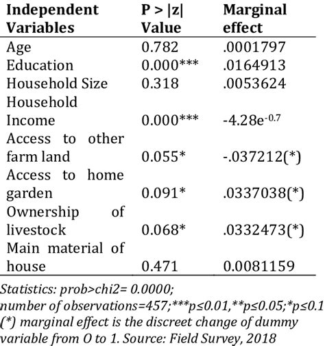 results from fractional probit regression analysis download scientific diagram