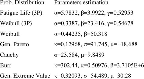 Chi Square Estimation Parameters Of The Fitted Probability Chi Square Estimation Parameters Of The Fitted Probability